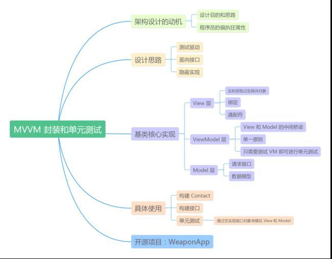 小之的架构之路——Android MVVM 面向接口型框架封装和单元测试