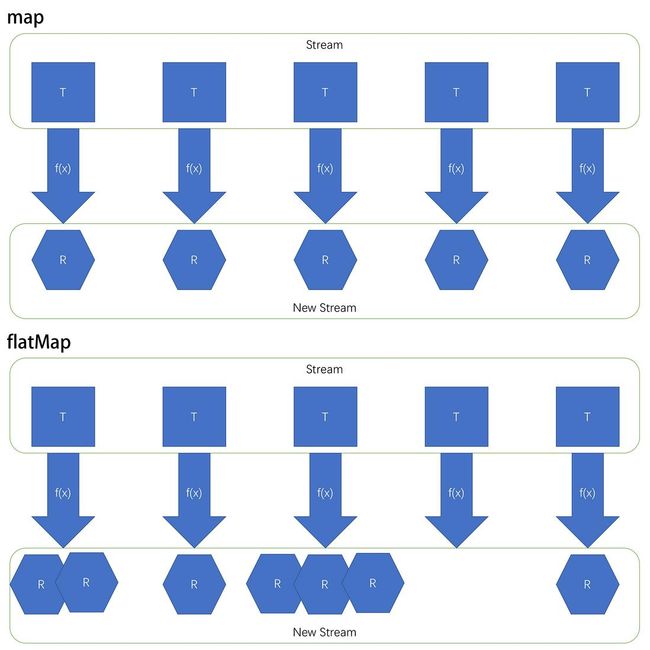 Java 8 Stream 总结
